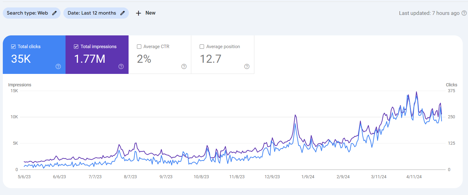 Travel Agency SEO Case Study: 287% Increase In Organic Traffic